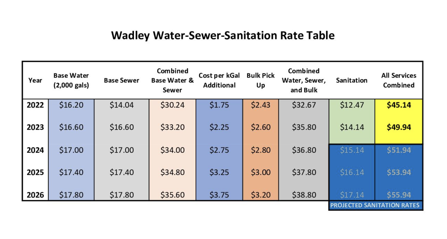Water & Sewer – Wadley, GA